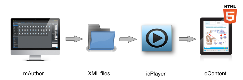 mAuthor | The Best Authoring Tool for K12 Digital Textbooks Creation