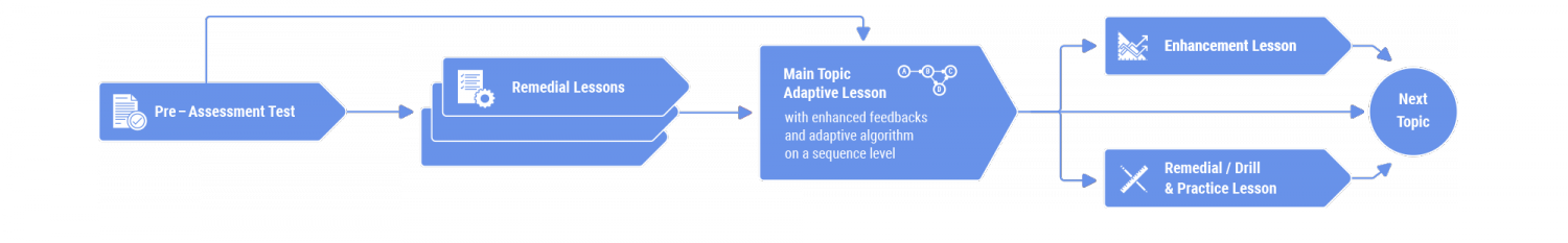 Perfectly adapted student LMS