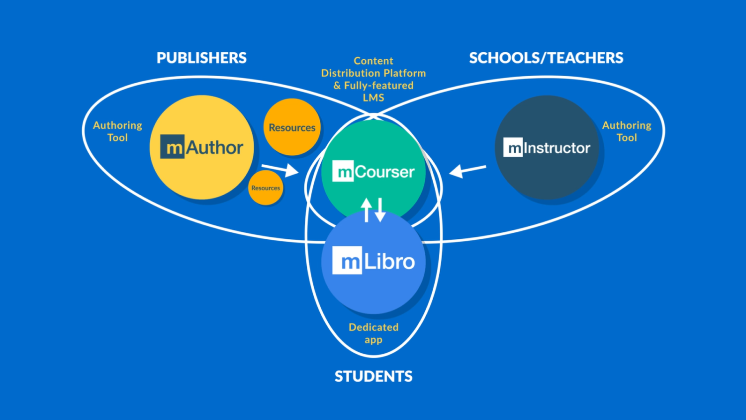 Learnetic's eLearning Ecosystem