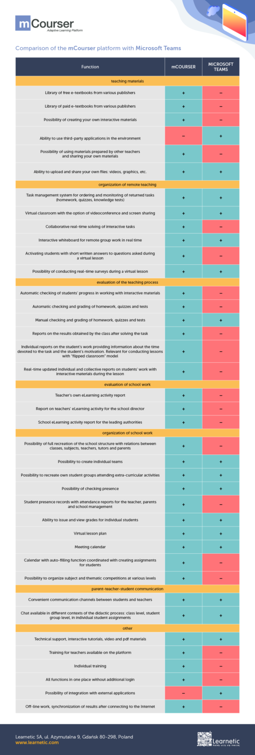 mCourser or Microsoft Teams? A comparison of elearning platforms